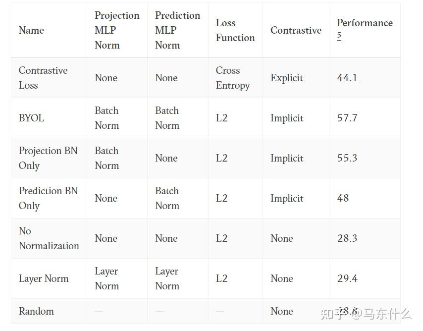 Bootstrap your own latent: A new approach to self-supervised Learning - 知乎