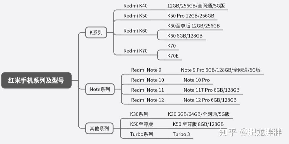 2024 年红米 Redmi 手机推荐|红米 Redmi 手机选购指南，1000/2000/3000 元不同价位红米 Redmi 手机推荐 ...