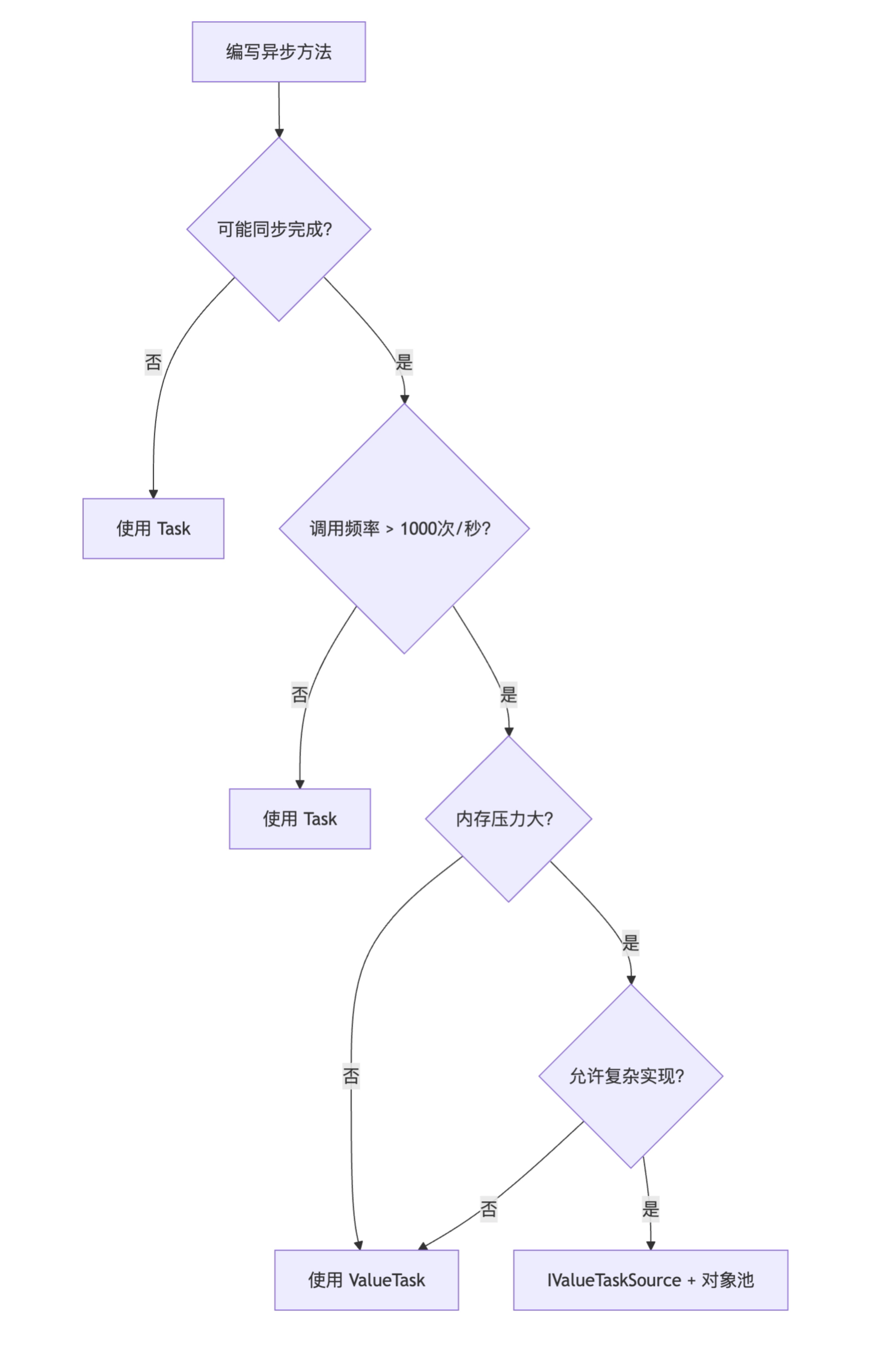 ValueTask 实战指南：解锁 .NET 异步编程的性能秘密 - 知乎