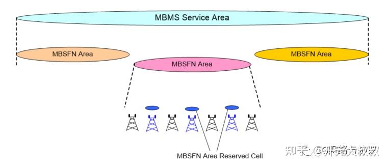 EMBMS/MBSFN - 知乎