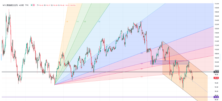 WTI原油有进一步回调的风险，利比亚石油产 - FXprime中文社