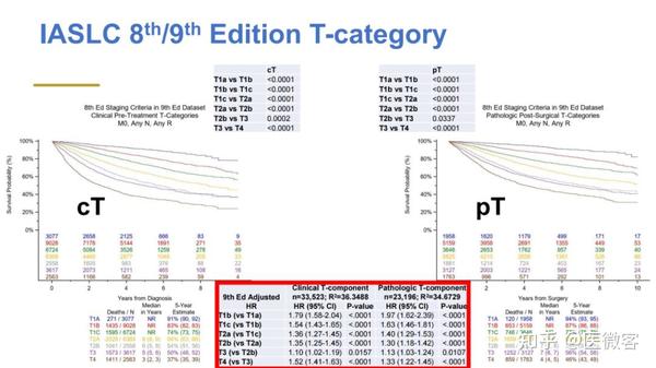 【2023WCLC】肺癌第九版 TNM 分期重磅更新（附PPT下载） - 知乎