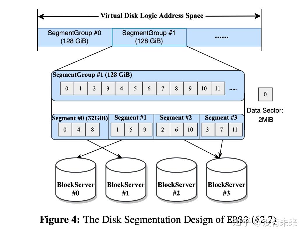 What’s the Story in EBS Glory: Evolutions and Lessons in Building Cloud ...