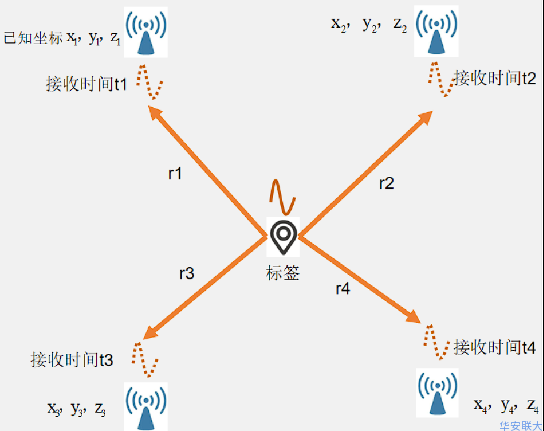 UWB技术之TDOA与TOF两种技术方案对比 - 知乎