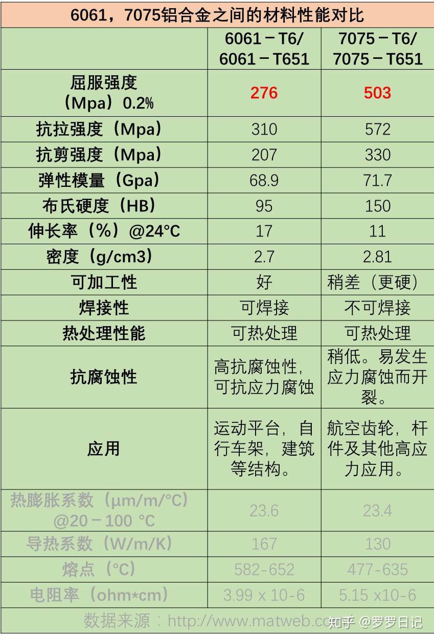 铝合金6061-T6，7075-T651，5083-H112有什么区别？让我们重新系统地认识铝合金 - 知乎