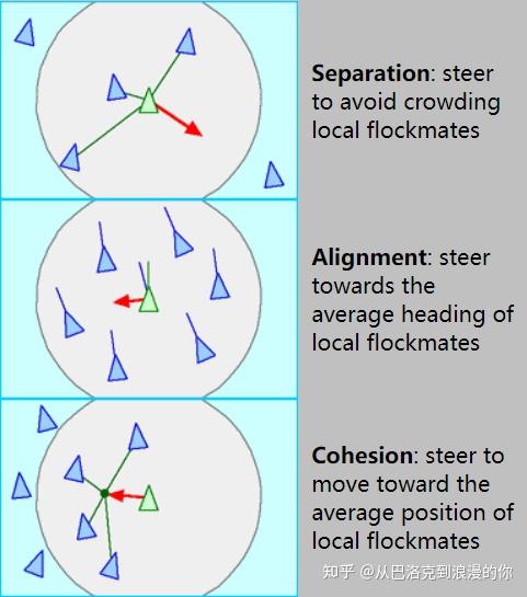 【Unreal从0到1】【第九章：粒子系统与物理引擎】9.4，Boid群集算法浅析 - 知乎