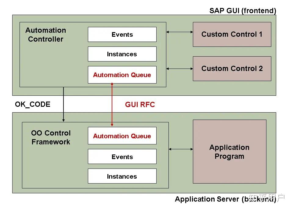 什么是 SAP Control Framework？ - 知乎