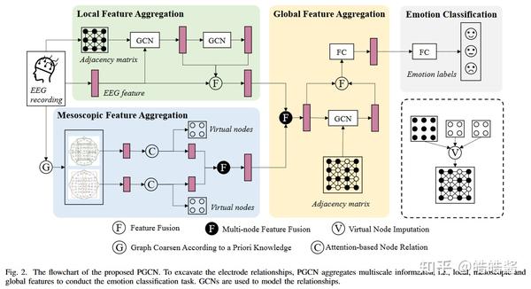 Graph-生理信号 | PGCN: Pyramidal Graph Convolutional Network for EEG ...