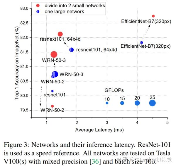 涨点明显！港中文等提出SplitNet：通过切分网络和结合Co-Training提升CNN性能 - 知乎