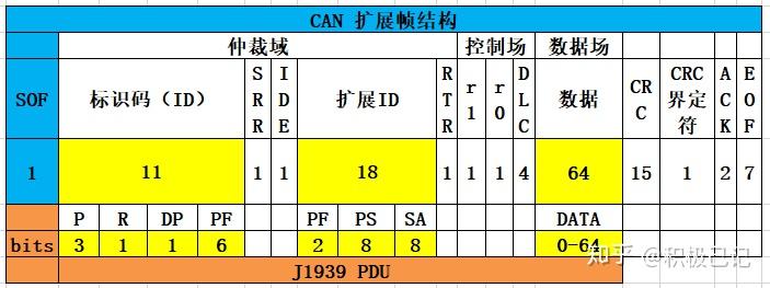 汽车CAN总线及SAE J1939协议基础 - 知乎
