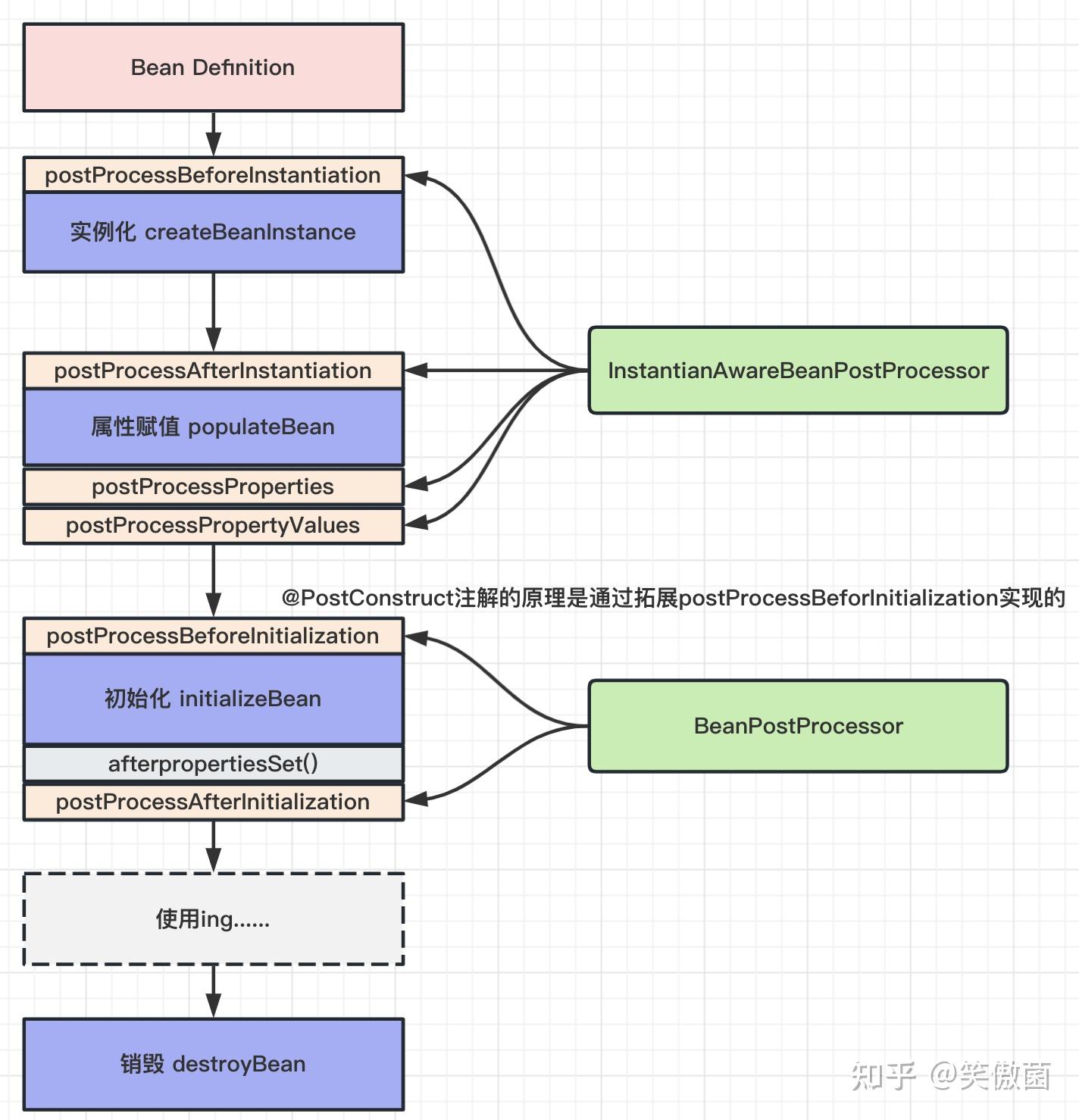 如何理解Spring中的Bean - 知乎