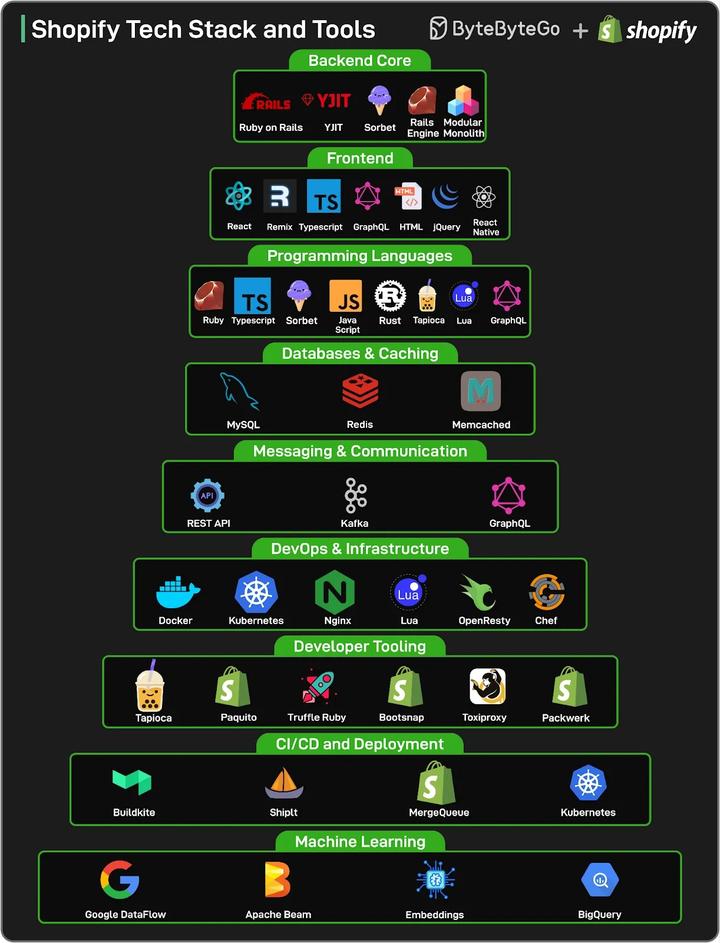Shopify技术栈解析（翻译自bytebytego） - 知乎