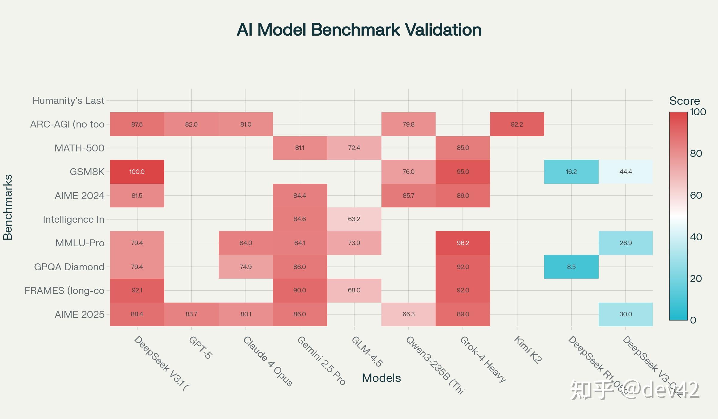 DeepSeek V3.1 benchmark 汇总贴 - 知乎