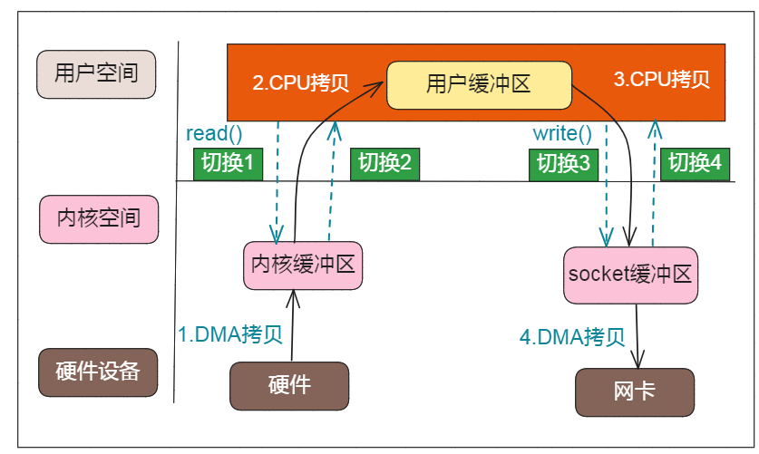 零拷贝Zero-Copy：高效数据传输的利器 - 知乎