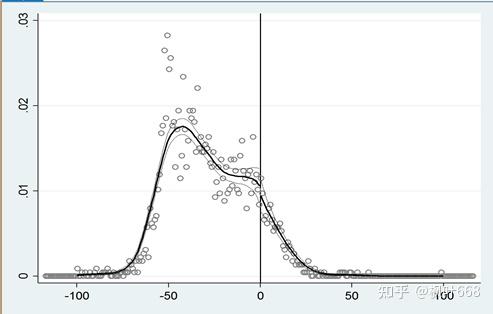 精确断点回归（RD）Stata操作实例 - 知乎