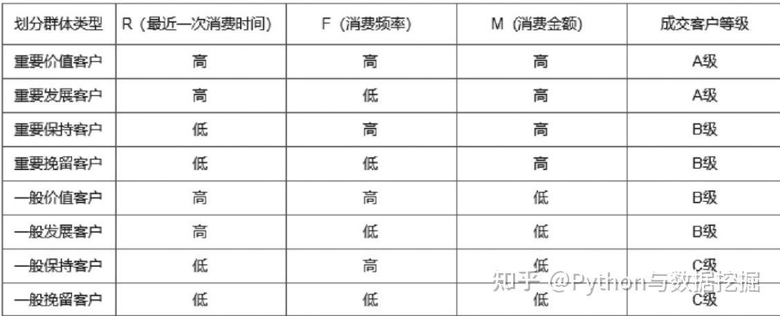 手把手教你构建 RFM 客户价值分析模型(附Python代码) - 知乎