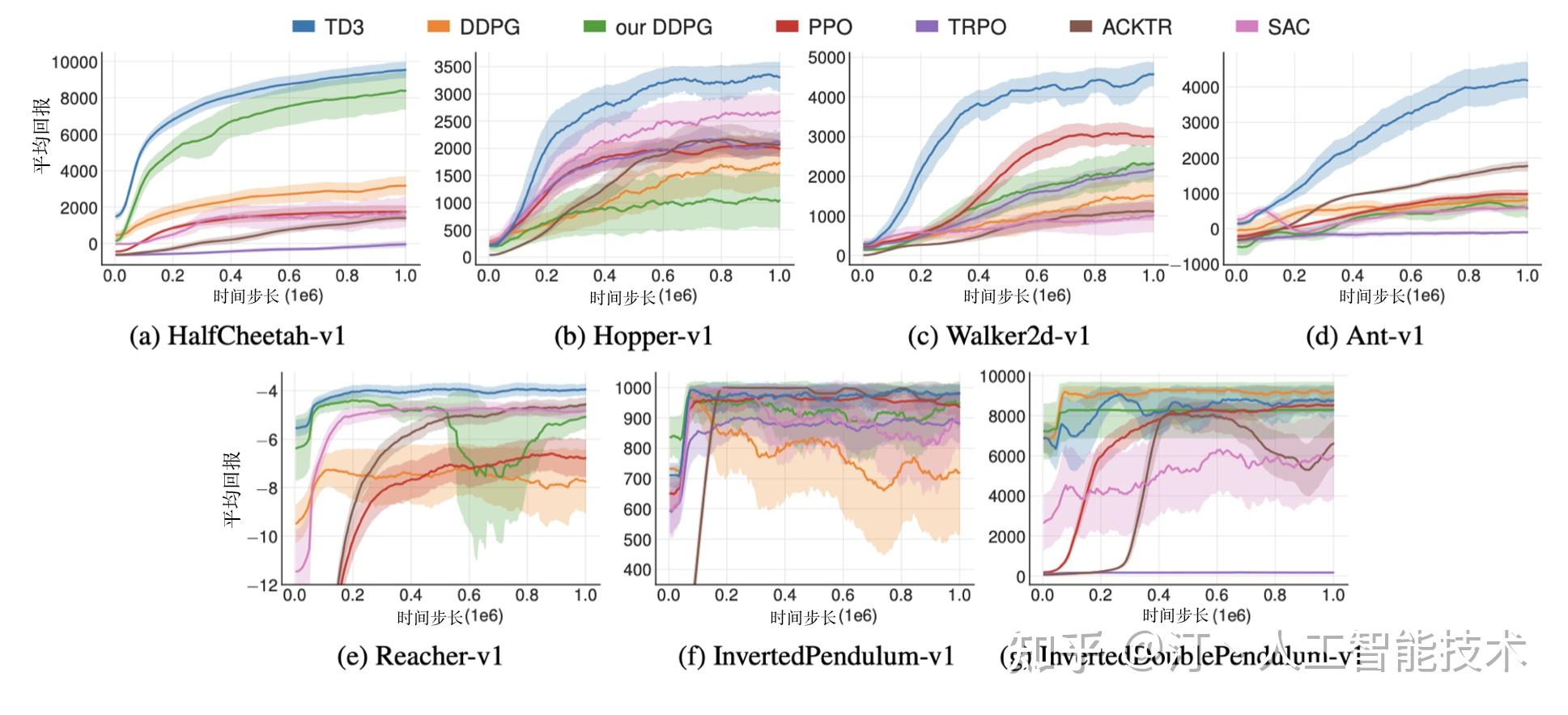 强化学习从基础到进阶--案例与实践[7]：深度确定性策略梯度DDPG算法、双延迟深度确定性策略梯度TD3算法详解 - 知乎
