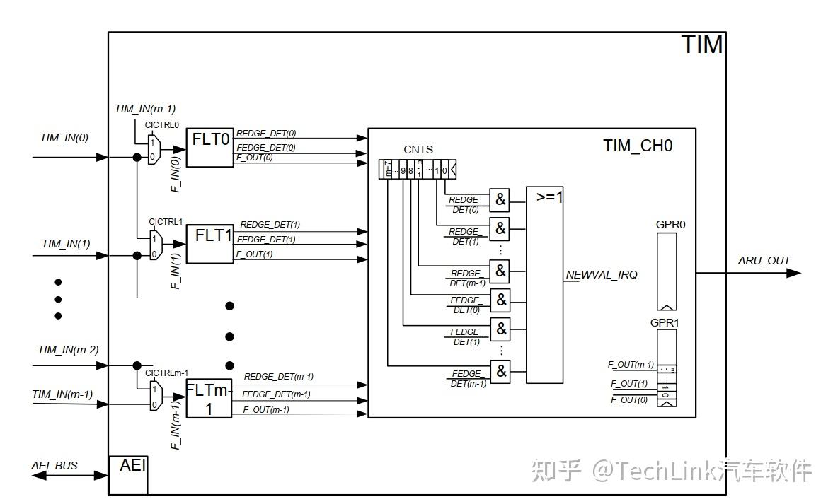 英飞凌Aurix2G TC3XX GTM模块详解 - 知乎