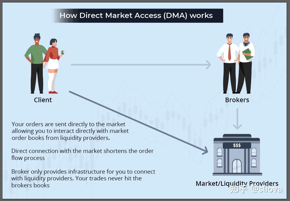 交易大百科(D字系列)——直接市场接入(Direct Market Access) - 知乎