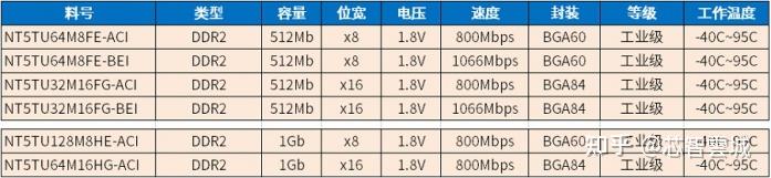 Nanya（南亚科技）DRAM芯片选型详解 - 知乎