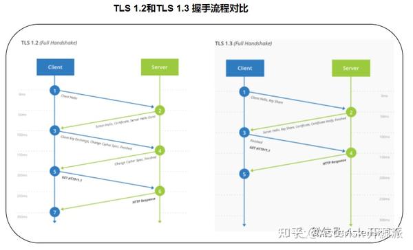 完整关于TLS 1.2以及TLS 1.3的部署情况，安全漏洞，功能差异，以及TLS 1.3核心概论-RFC8446规范详解说明 - 知乎