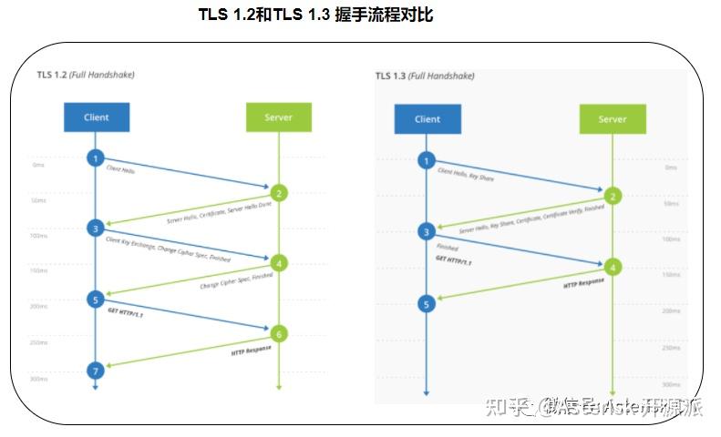 完整关于TLS 1.2以及TLS 1.3的部署情况，安全漏洞，功能差异，以及TLS 1.3核心概论-RFC8446规范详解说明 - 知乎