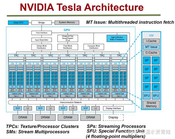 推荐GPU科普：深入GPU硬件架构及运行机制 - 知乎