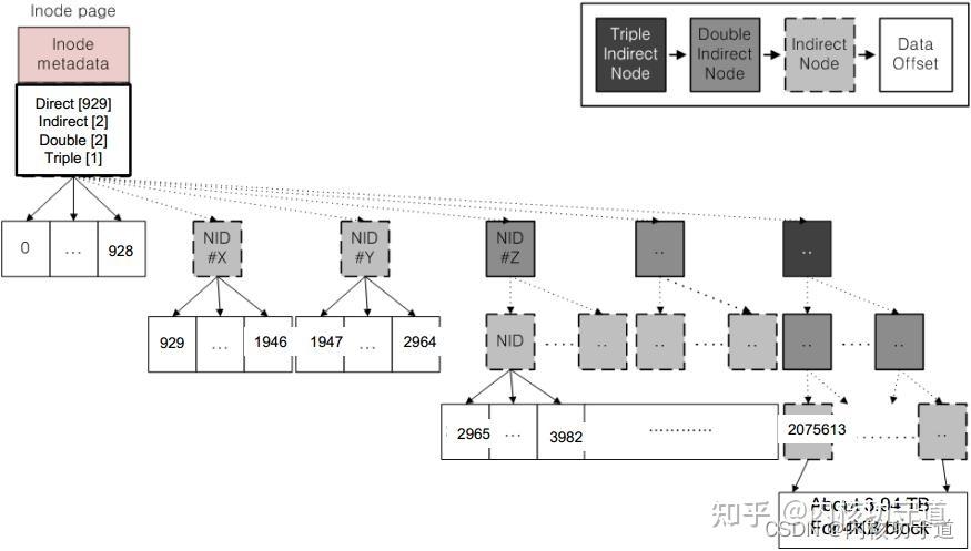 横向对比EXT4，带你感受真实的Linux文件系统F2FS - 知乎
