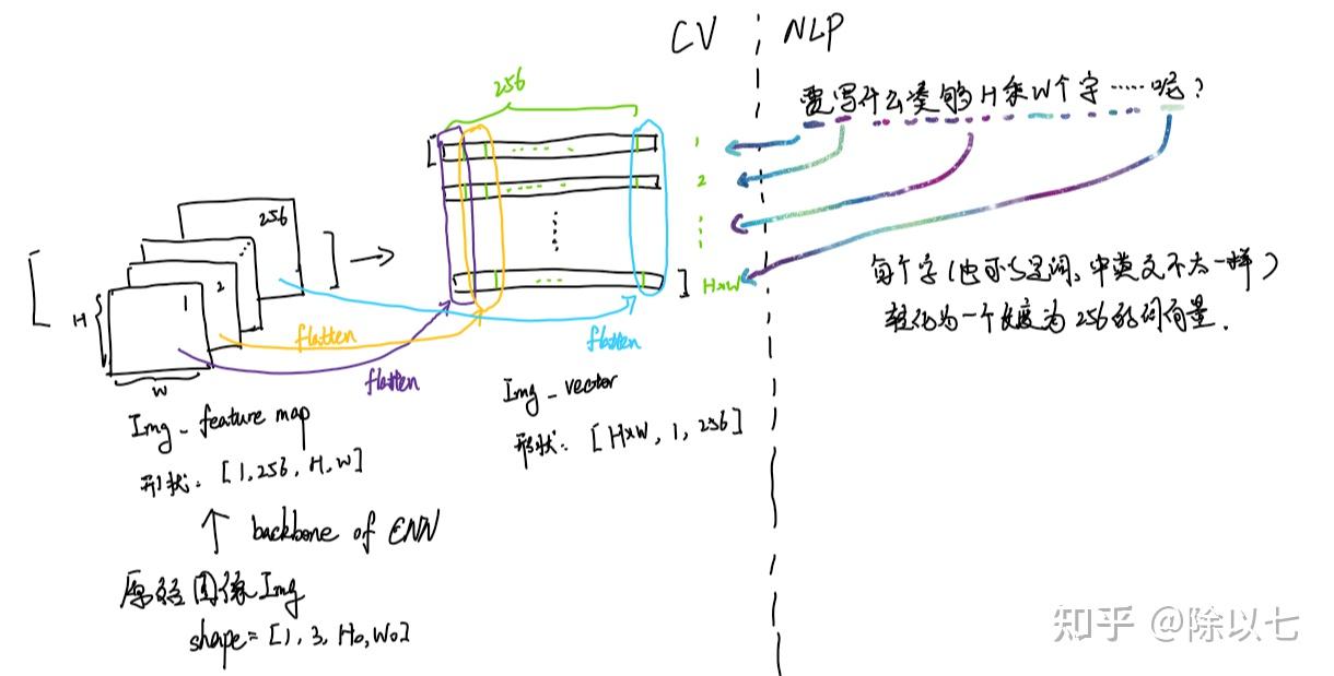 CV领域Transformer讲解（torch.nn.Transofmer），图像的注意力机制 - 知乎