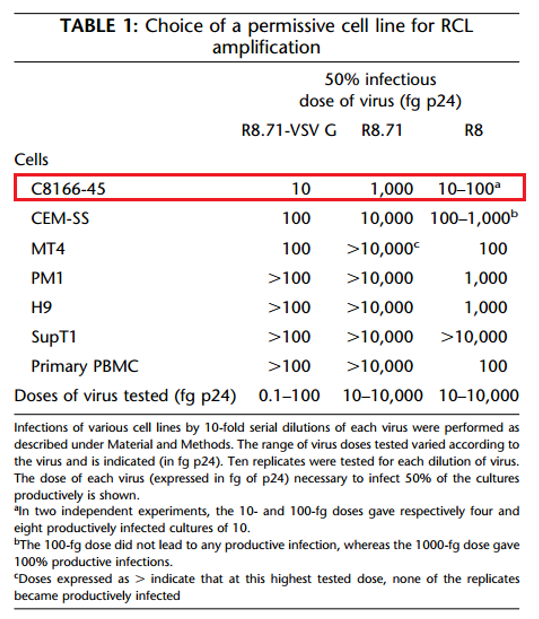 干货分享 | 可复制型慢病毒RCL检测 - 知乎