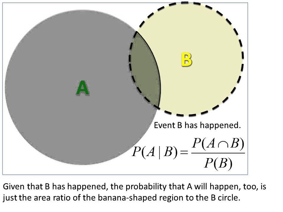 直观理解贝叶斯公式 - 知乎