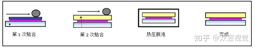 浅论OCA\UV-OCA LOCA\SLOCA 四种全贴合工艺 - 知乎