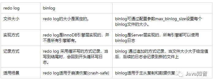 必须了解的MySQL三大日志：binlog、redo log和undo log - 知乎