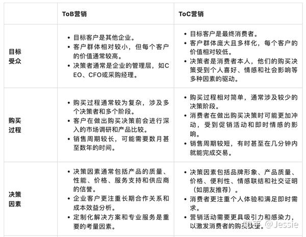 ToB与ToC营销策略分析，企业该如何精准出击？ - 知乎