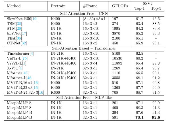 ECCV 2022 | MorphMLP：一种有效的用于视频建模的MLP类架构 - 知乎