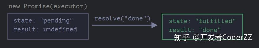 Node.js异步编程——Promise对象实现 - 知乎