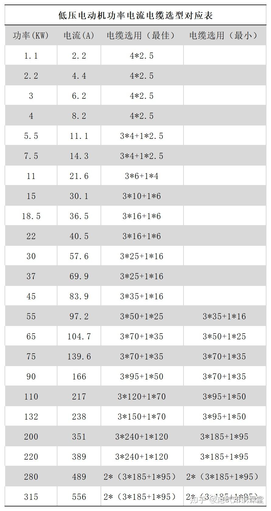 低压电动机功率电流电缆选型对应表！电机匹配电缆，一张表搞定！ - 知乎