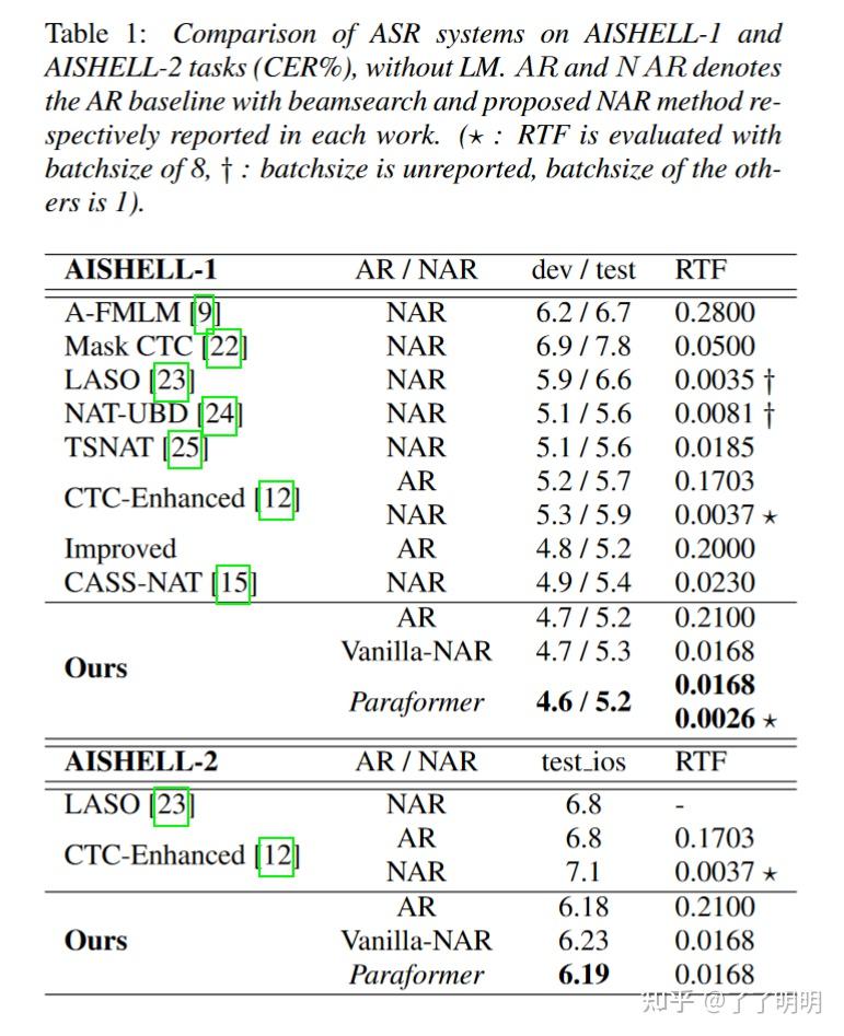 看源码读文章之语音识别NAR模型——Paraformer - 知乎