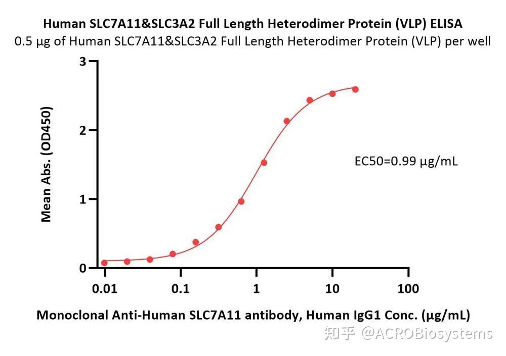 “膜杰作”新品发布|12次跨膜蛋白SLC7A11&SLC3A2登场 - 知乎