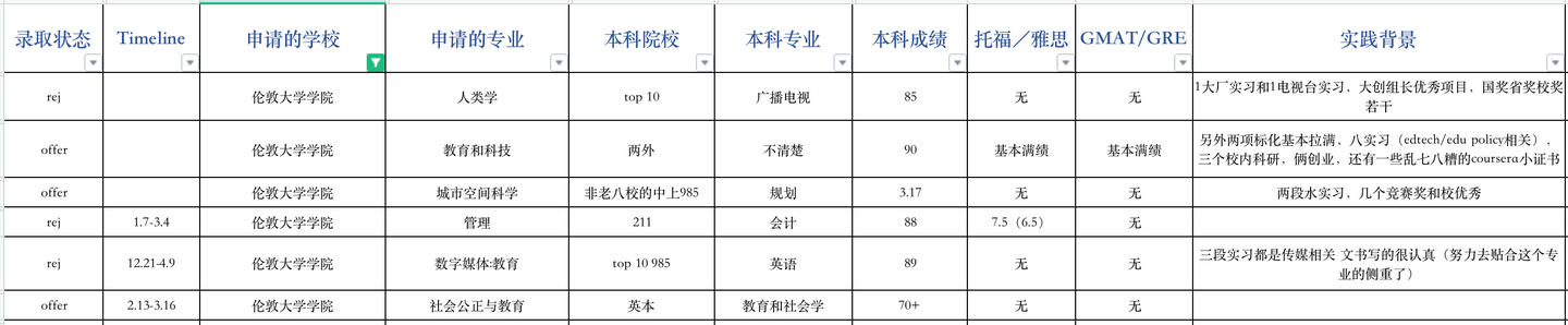 2022Fall英美港新名校offer/rej信息汇总（截止到2022.4.11带Timeline） - 知乎