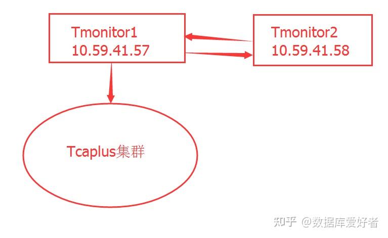 【深入理解TcaplusDB技术】一键安装Tmonitor后台 - 知乎
