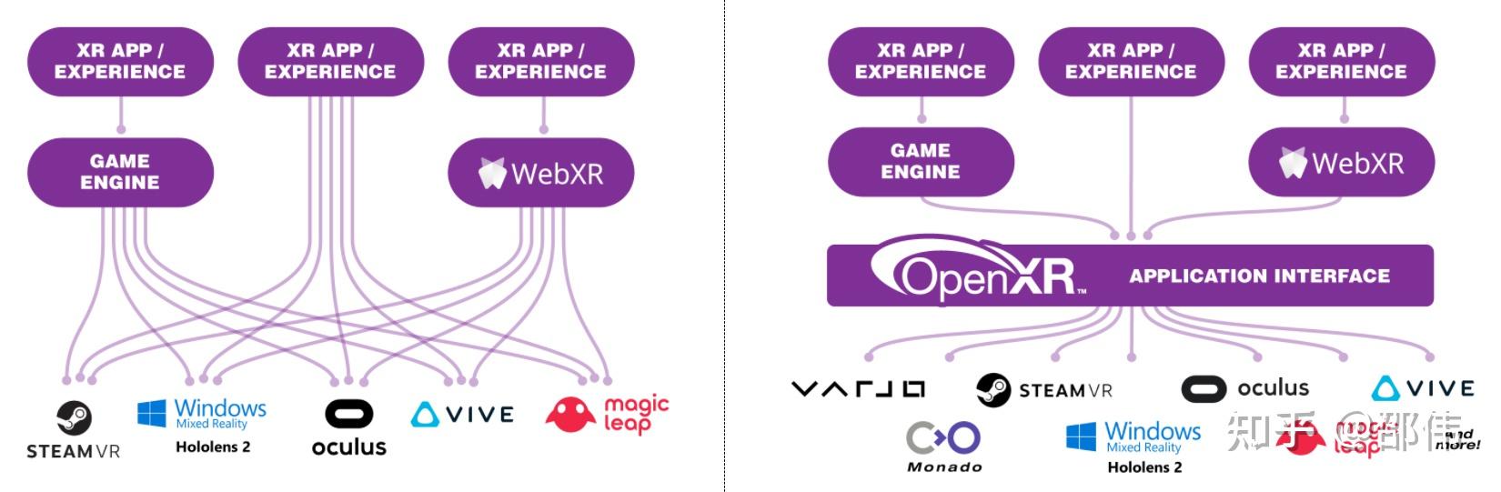 7个VR开发中容易混淆的概念：SteamVR、OpenVR、OpenXR…… - 知乎
