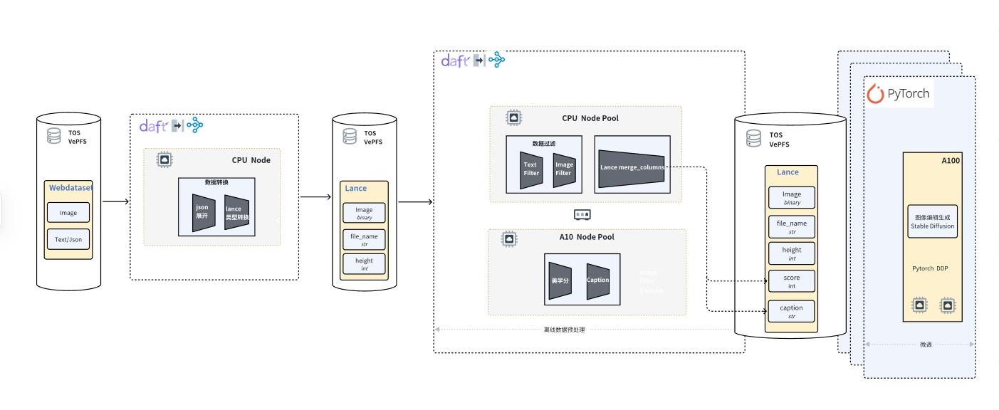 火山引擎多模态数据湖：基于 Daft 与 Lance，构筑 AI 时代数据湖新范式 - 知乎