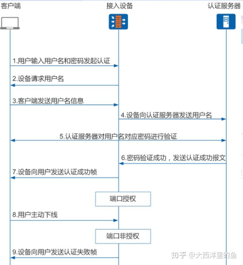 802.1x（dot1x）协议详解 - 知乎