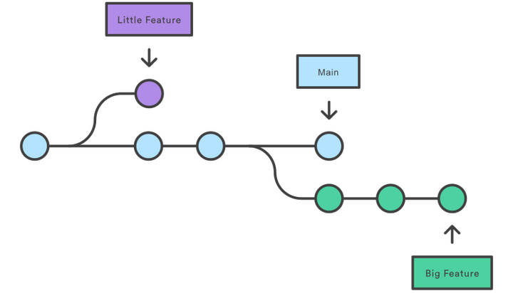 使用分支 -- Git branch 命令 - 知乎