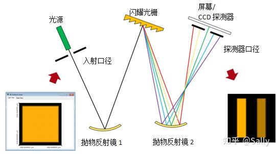 光学测量系统的分析与公差 知乎