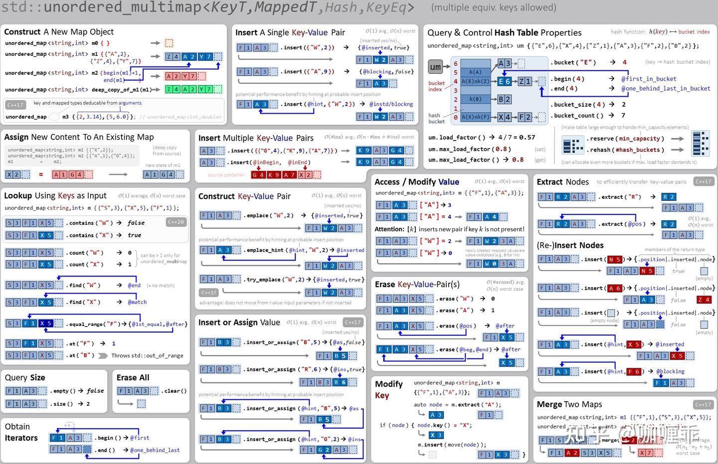 【C++每日知识点】map 、multimap 和 unordered_map - 知乎