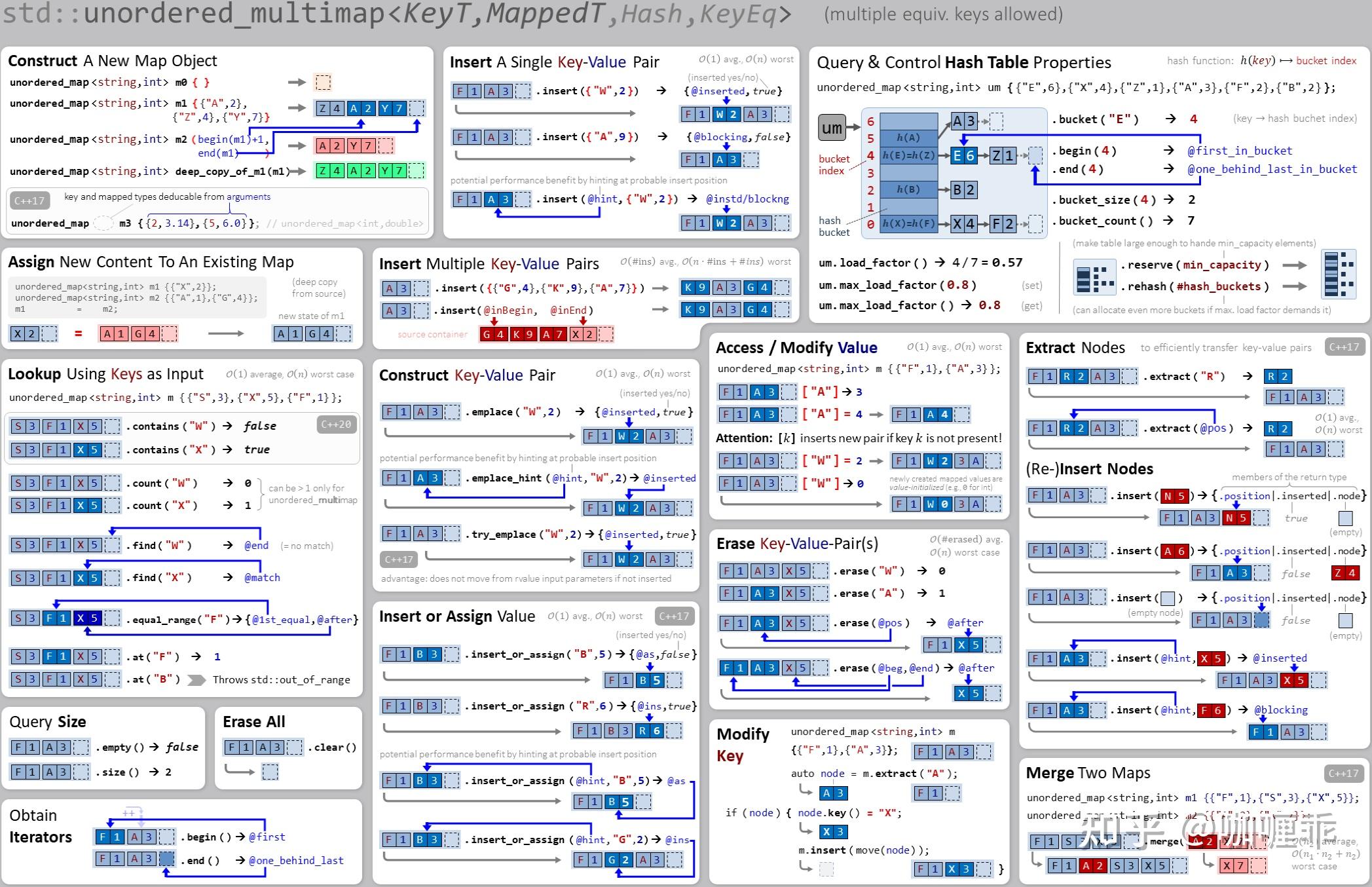 【C++每日知识点】map 、multimap 和 unordered_map - 知乎
