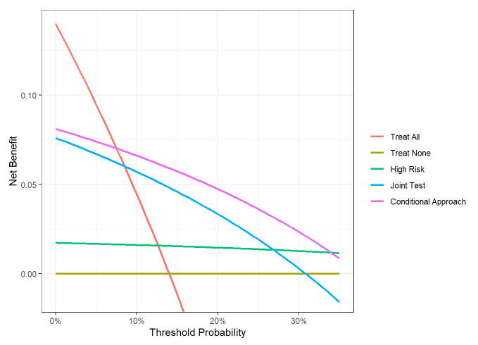 Decision Curve Analysis-1-二分类模型的决策曲线绘制 - 知乎