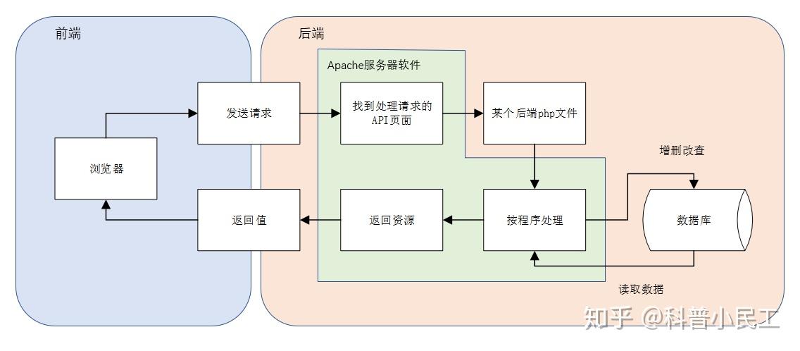 到底什么是前端、后端、后台啊? 知乎